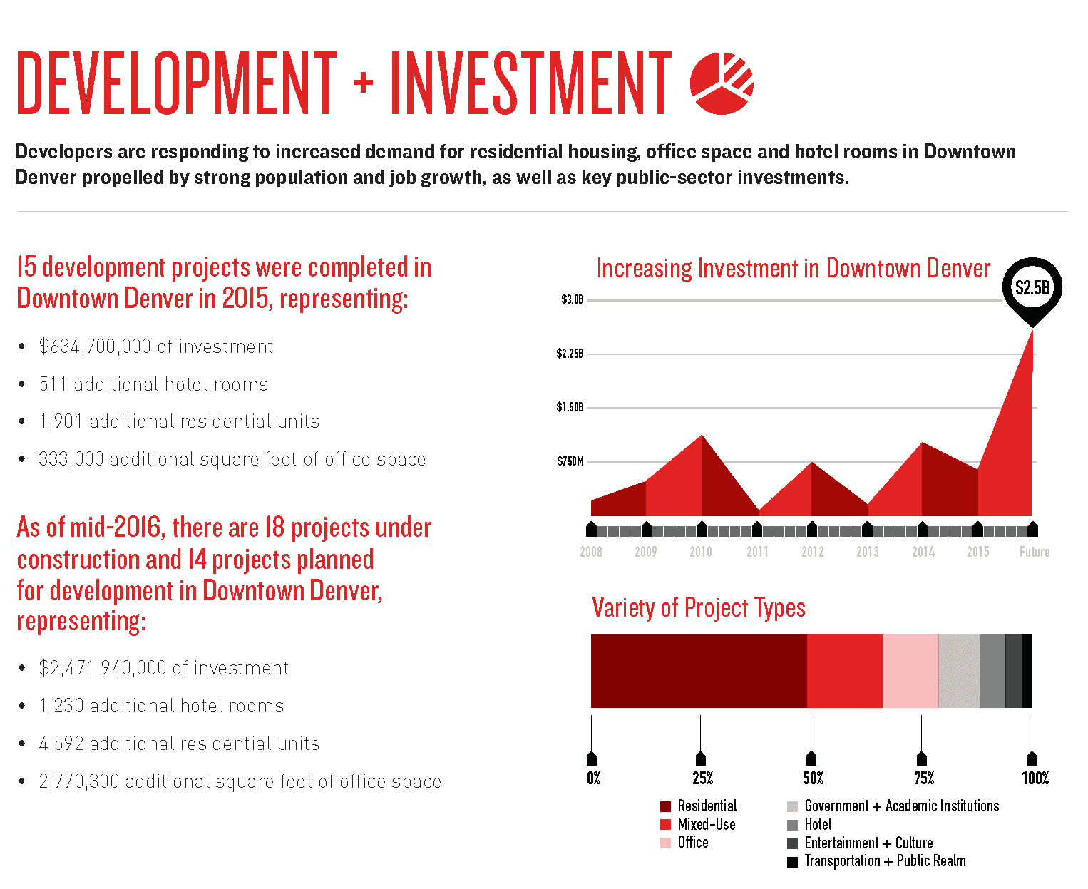 Downtown Denver Partnership Releases 2016 State of Downtown Denver ...