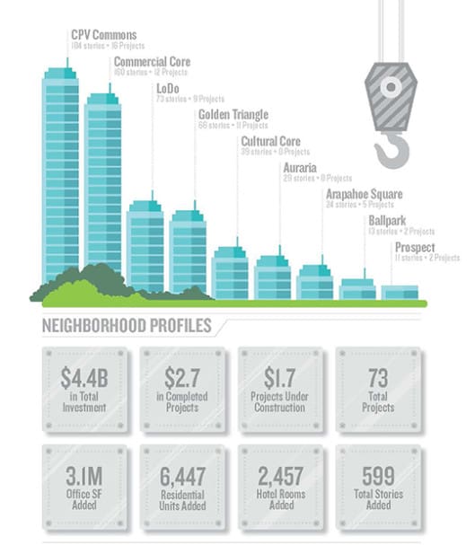 Downtown Denver Development Map Highlights $4.4B in Total Investment ...