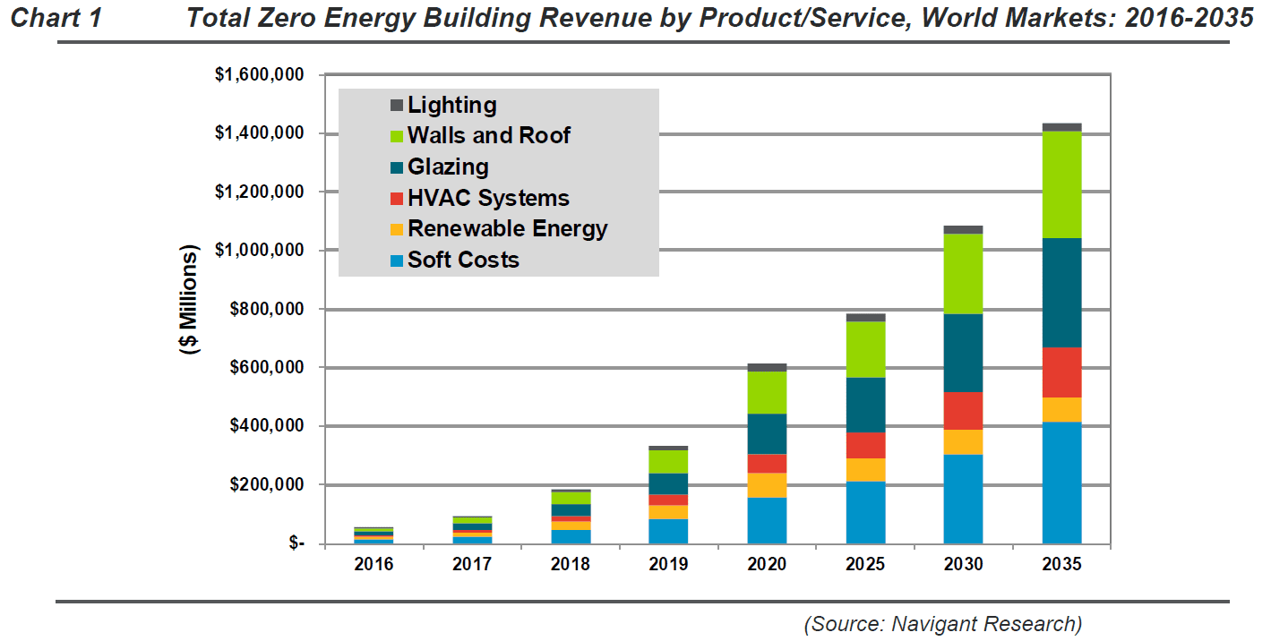 New Report Finds Net Zero Energy is Available for Most Building Types ...