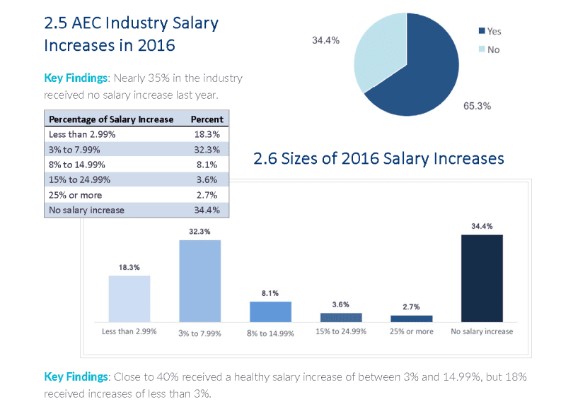 New Architecture/Engineering/Construction Industry Salary Report ...