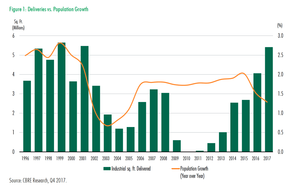 CBRE Q4 Reports for Denver Metro Office, Retail and Industrial Sectors ...