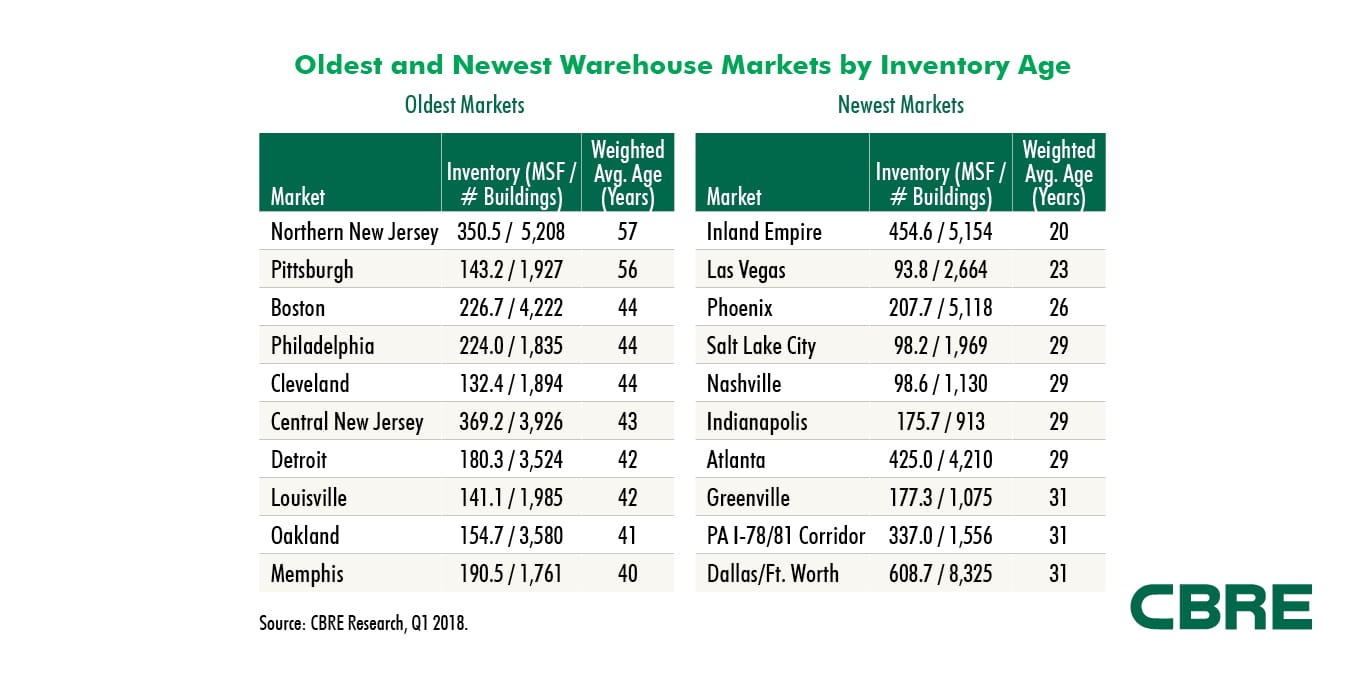 Majority of Denver's Warehouse Inventory is Inadequate for E-Commerce ...