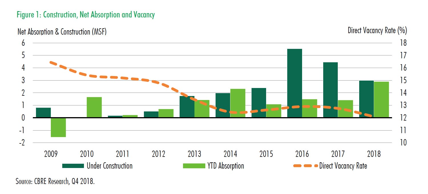 Denver Sets New Records Spanning Investment Sales Volume, Lease Rates ...