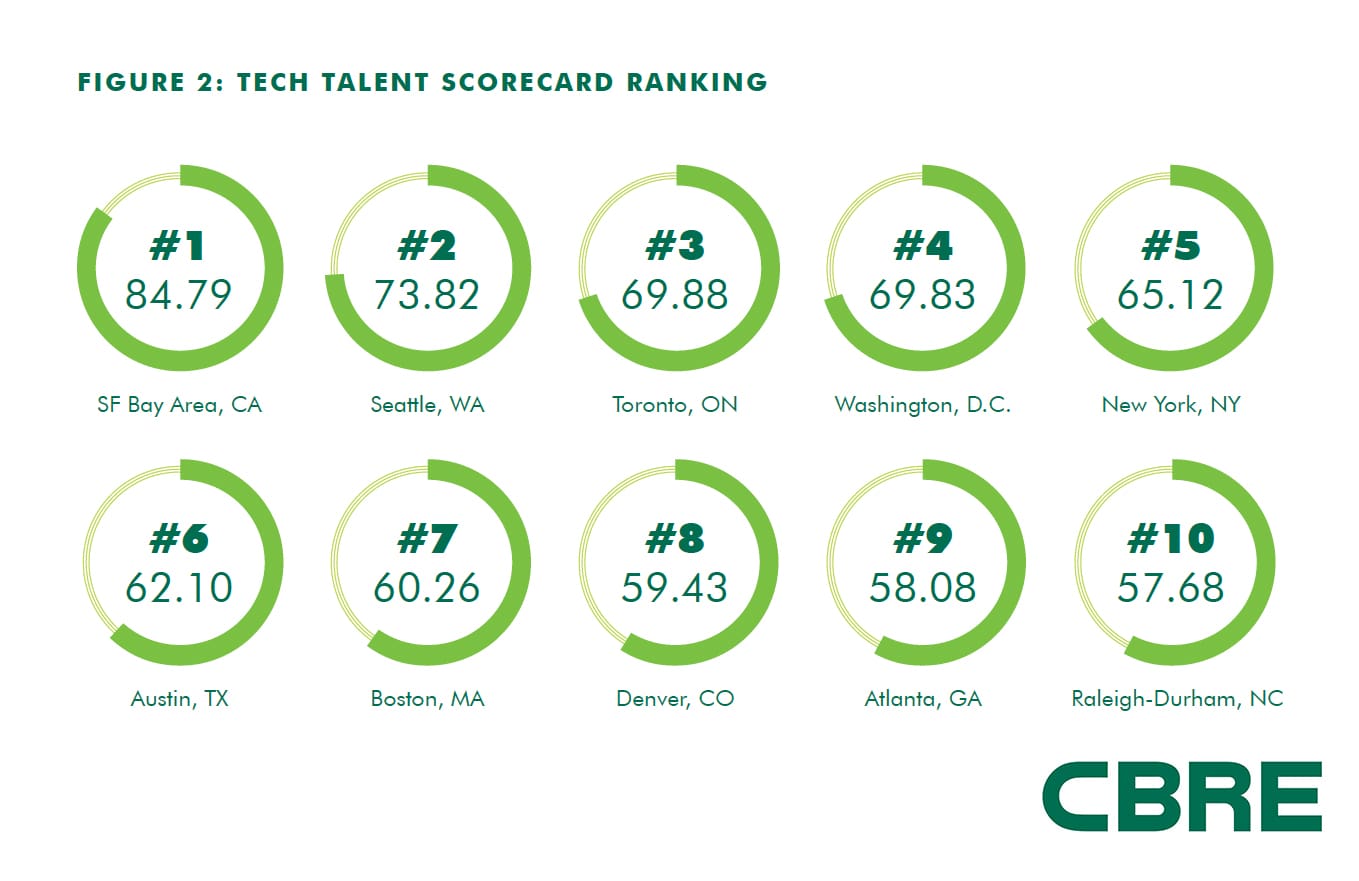 Denver No.8 for Tech Talent - Mile High CRE