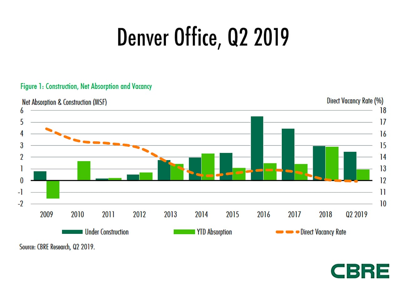 Denver Office Industrial and Retail Sectors Look Strong in Q2 - Mile ...