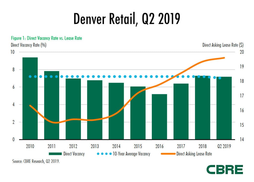 Denver Office Industrial and Retail Sectors Look Strong in Q2 - Mile ...