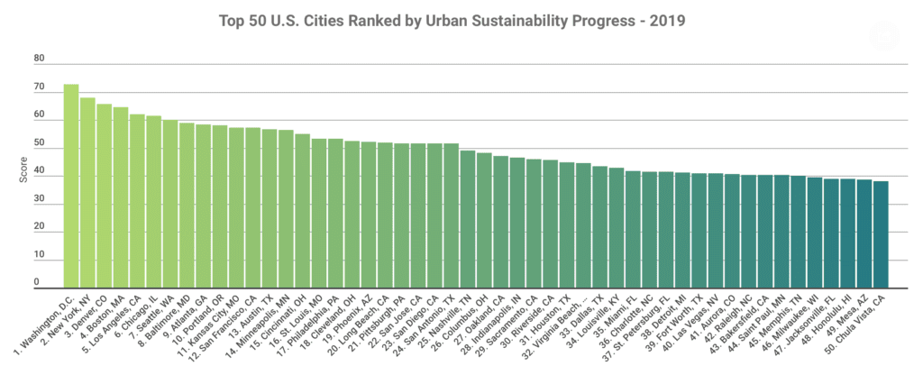 Denver Ranks 3rd for Progress of Urban Sustainability - Mile High CRE