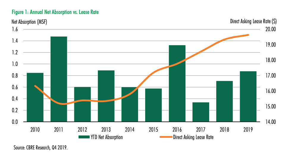 Denver Metro Office, Retail and Industrial Sectors Close Out 2019 ...