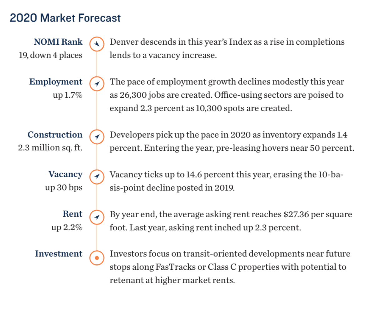 Light-Rail Expansion Highlights Office and Investor Demand in Denver ...