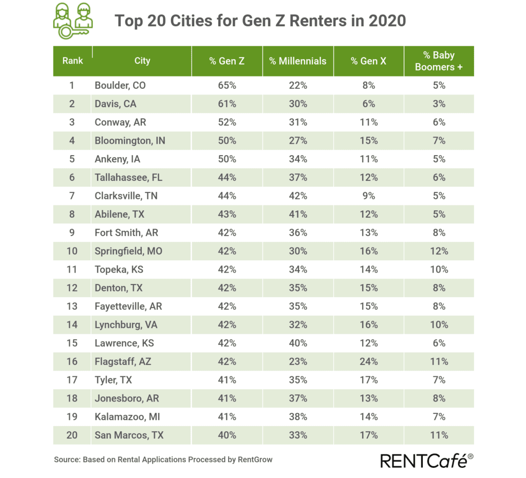 Boulder the Top Gen Z City in the U.S. - Mile High CRE