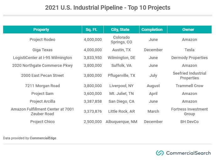 Colorado Springs Boasts Biggest Industrial Project in 2021 - Mile High CRE
