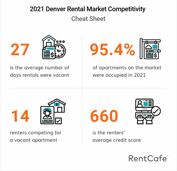 Denver Ranks Among the 50 Most Competitive Rental Markets in the U.S ...