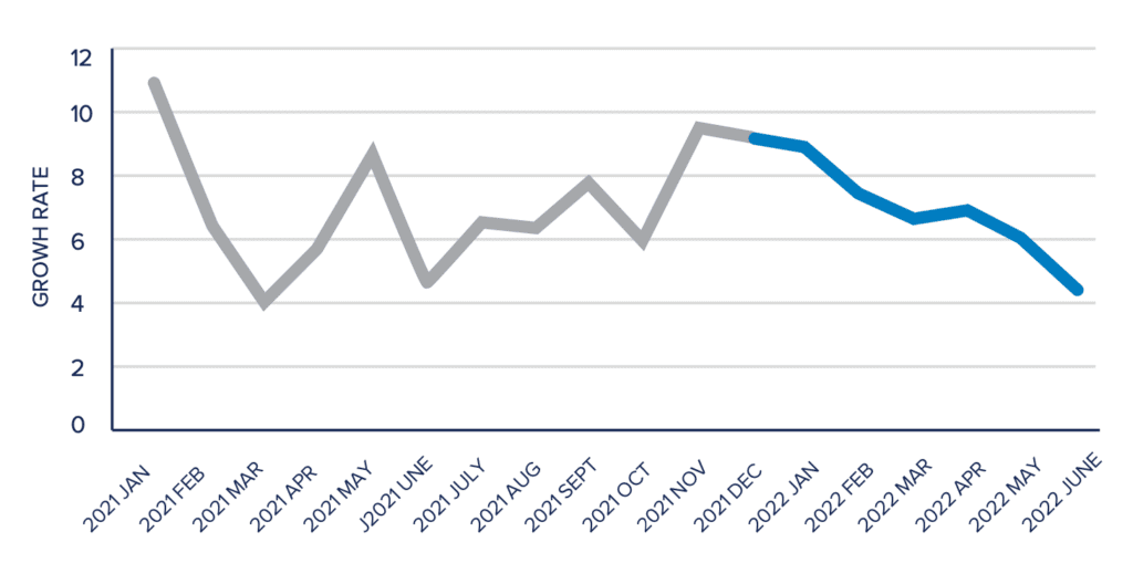 Colorado's Economic Growth Predicted to Slow Slightly in Coming Months ...