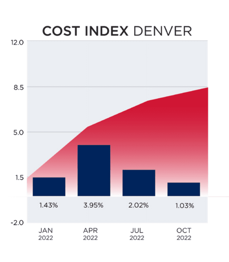 FIRST LOOK: RLB Releases Q4 Construction Cost Report - Mile High CRE