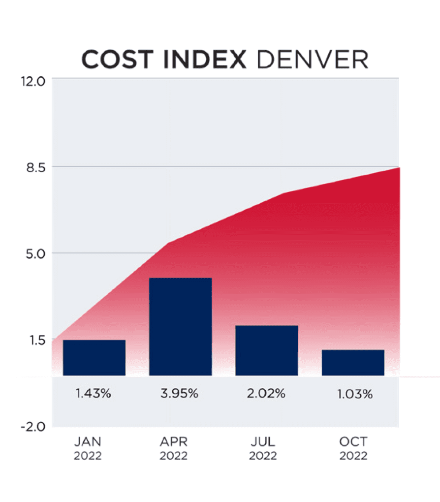 FIRST LOOK: RLB Releases Q4 Construction Cost Report - Mile High CRE