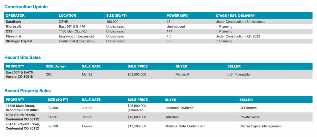 Denver Data Center Market Capturing Growing Interest - Mile High CRE