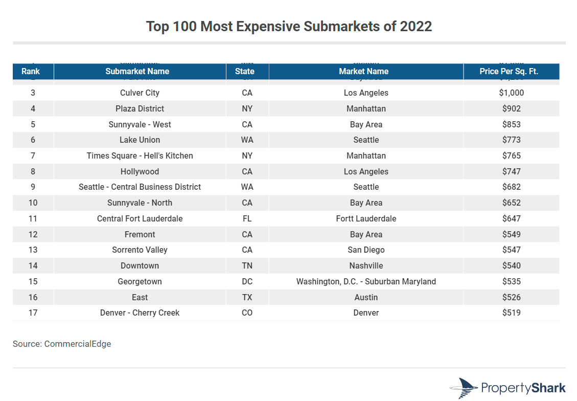 Colorado Ranks 8th in Top 100 Most Expensive Office Submarkets - Mile ...
