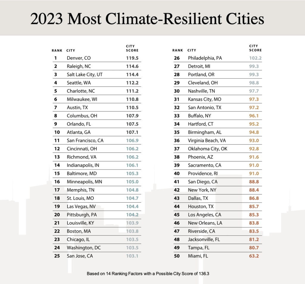Denver is the Most Climate-Resilient City in the U.S. - Mile High CRE