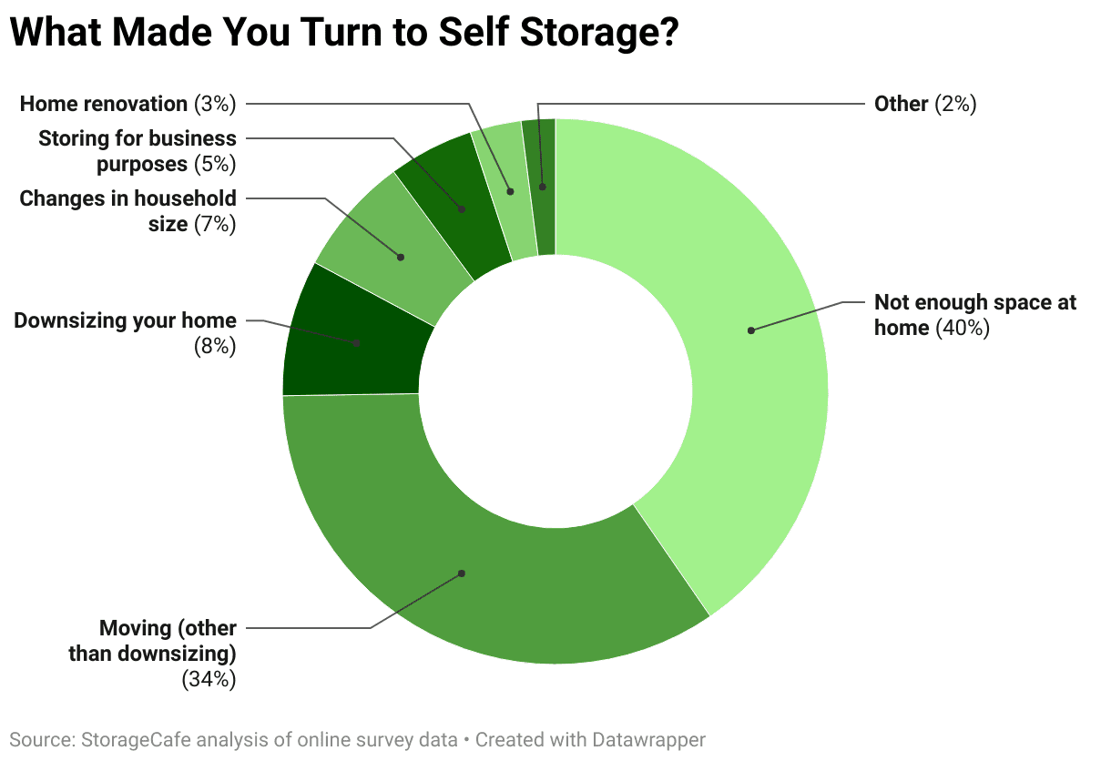 Self Storage is Popular in these Colorado Cities - Mile High CRE