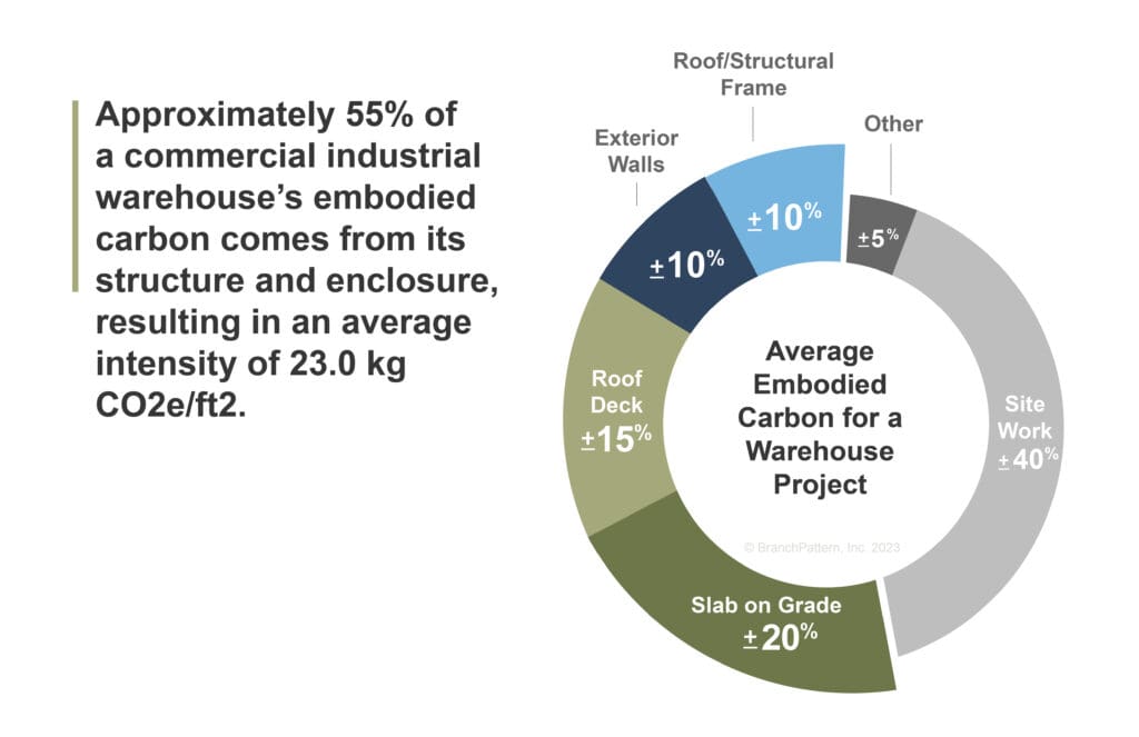 BranchPattern Releases 2023 Benchmark Study on Embodied Carbon in US ...