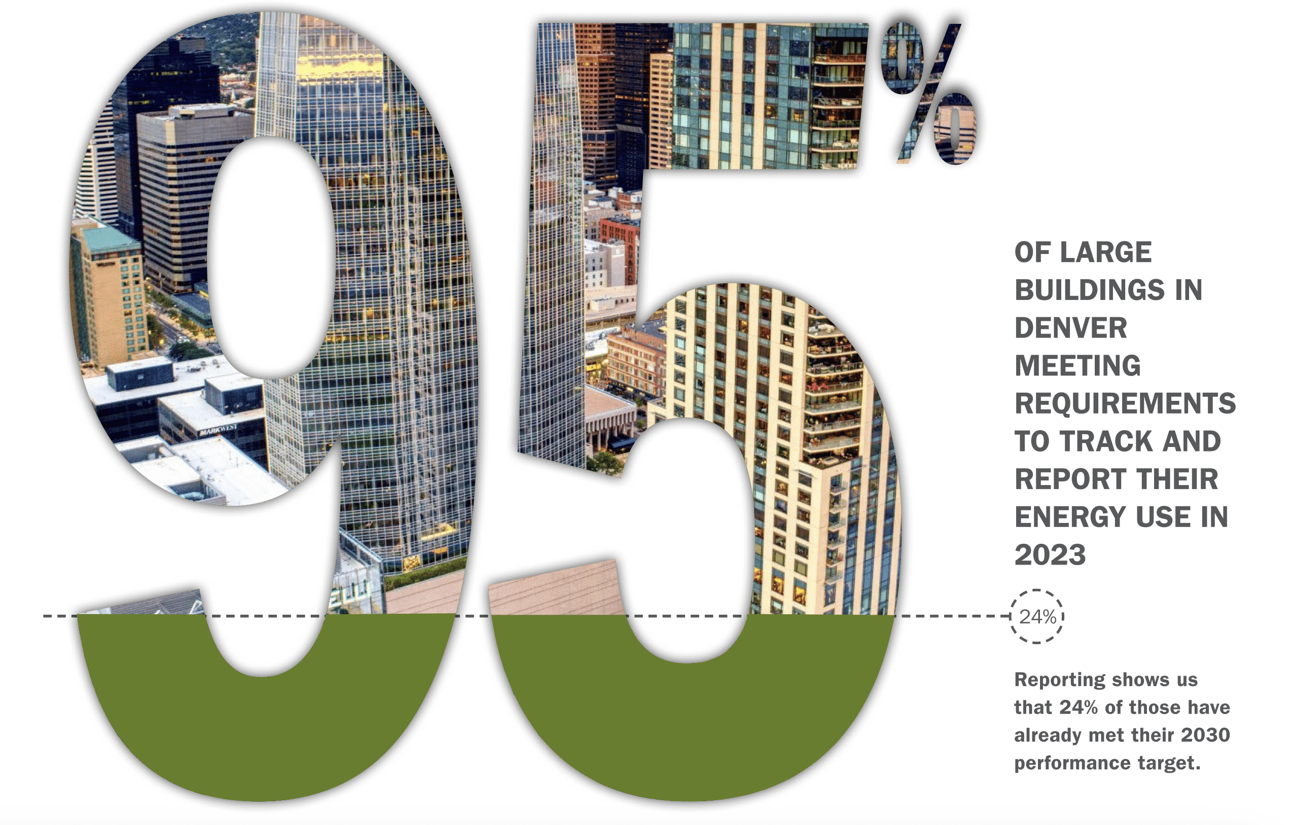 One of Five Denver Buildings Already Meets 2030 Energize Denver Goals ...