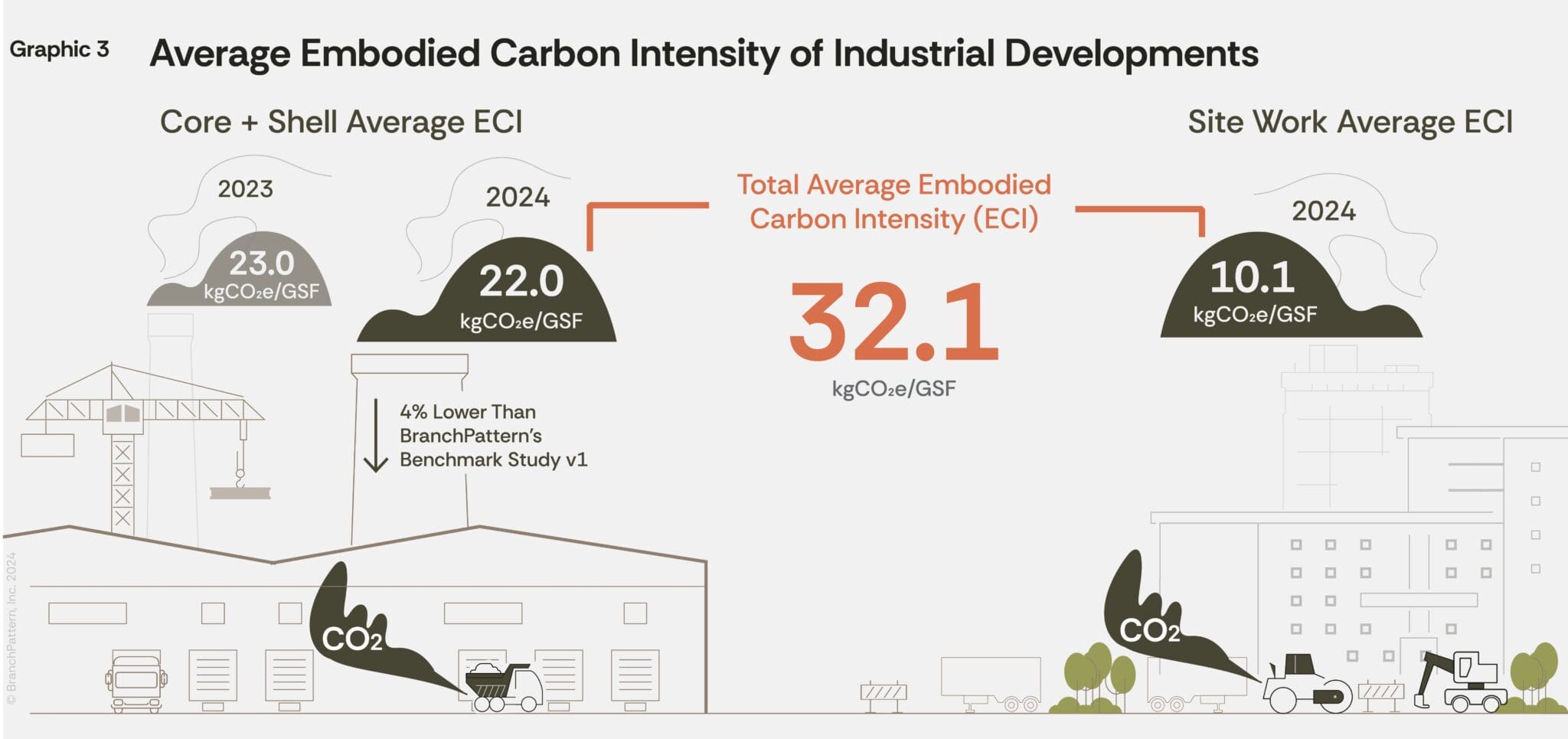 Embodied Carbon: BranchPattern Unveils 2024 Benchmark Findings - Mile ...