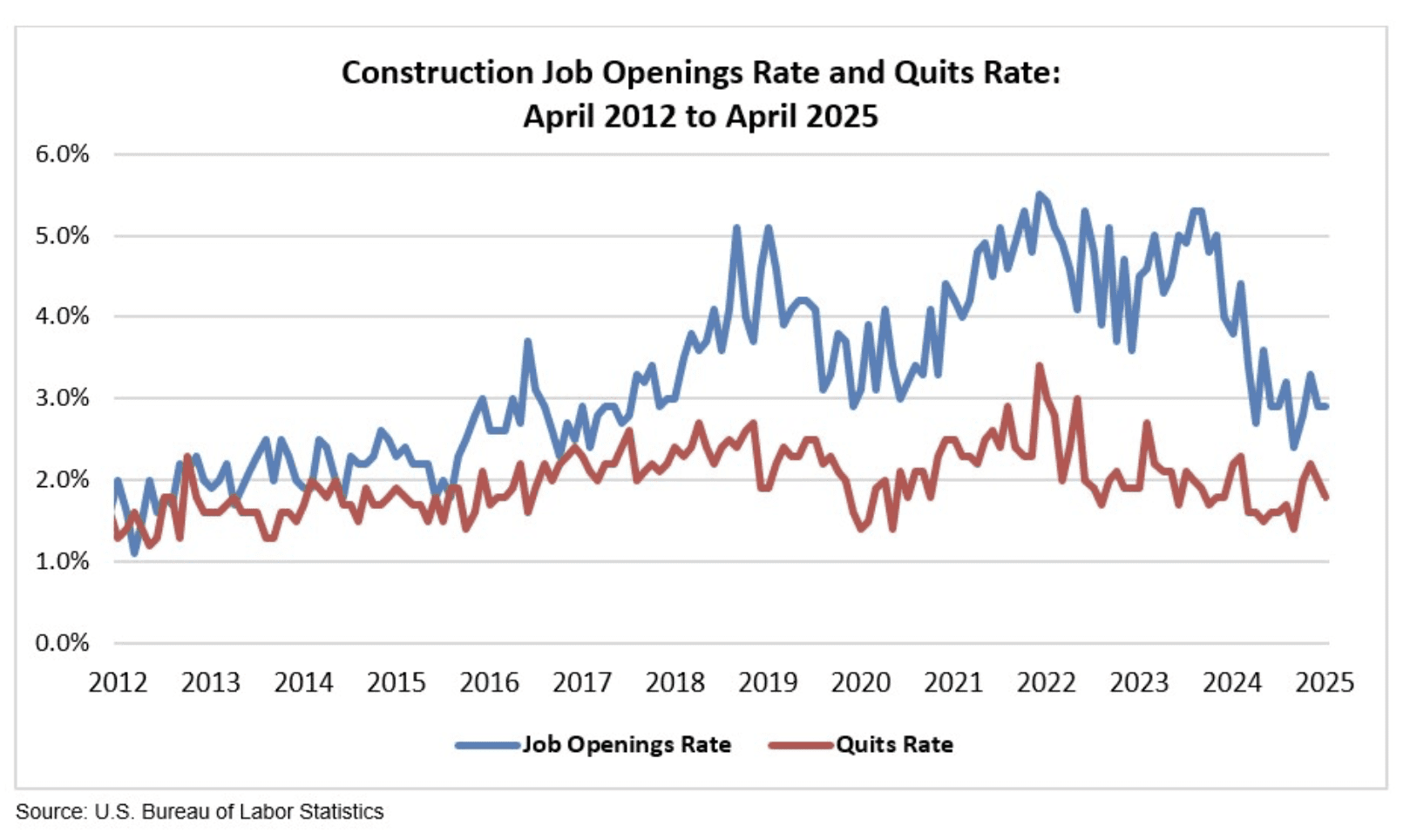 Construction Job Openings Decreased by 3000 in April, Down 45% - Mile ...